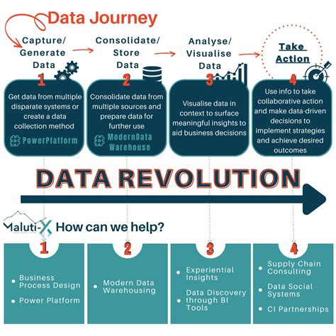 Maluti X On Linkedin Datarevolution Businesssuccess Actionableinsights Malutix