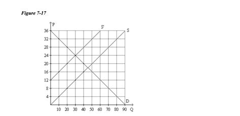 Solved 17 Refer To Figure 7 17 If The Demand Curve Is D
