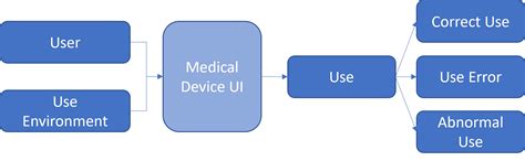 Iec 62366 1 For Medical Devices