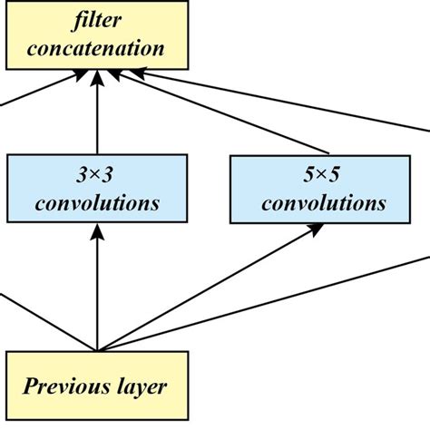 Xception Block Architecture Download Scientific Diagram