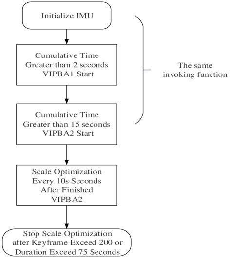 Initialization And Scale Refinement Flow Diagram Download Scientific