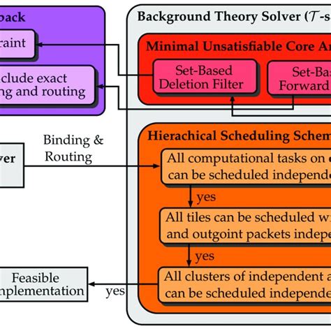 Detailed Overview Of SMT Based System Synthesis With The Extensions Of Download Scientific