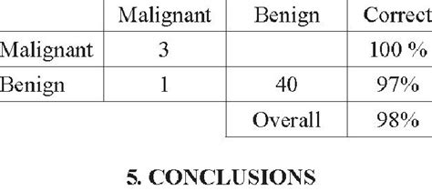 Classification Performance For Testing Data Set Download Scientific