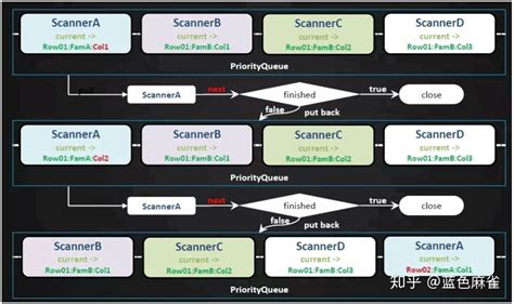 Hbase Rowkey与索引设计技巧 知乎