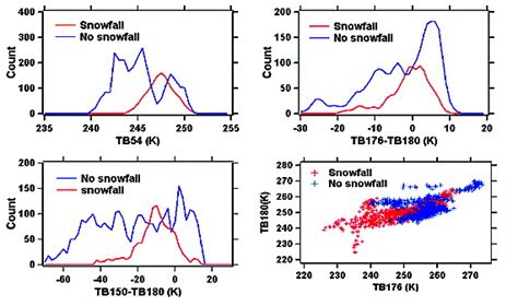 A New Snowfall Detection Algorithm Over Land Using Measurements From