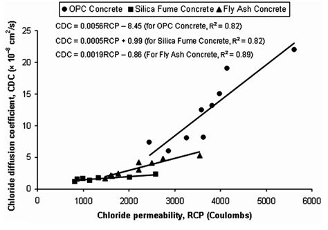 Relationship Between Chloride Permeability And Coefficient Of Chloride