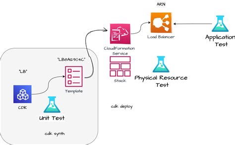 cdk infrastructure testing part 2a implement unit integration and