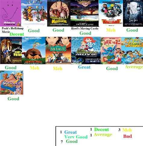 2005 Animated Film Scorecard By Spongey444 On Deviantart