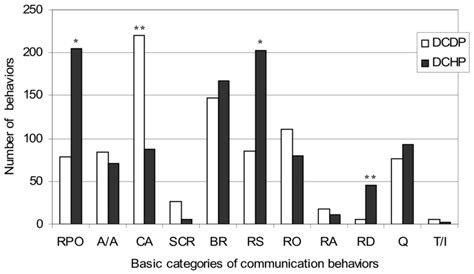 He Number Of Basic Categories Of Communication Behaviors Appearing In Download Scientific He Number Of Basic Categories Of Communication Behaviors Appearing In Download Scientific