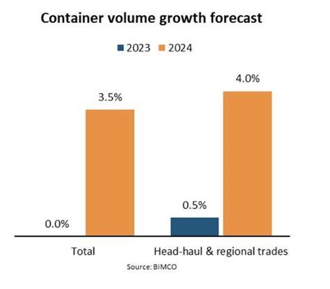 Vinoth Kumar B On Linkedin Bimco Baltic And International Maritime