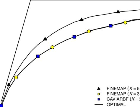 fine mapping accuracy of finemap and caviarbf on data with five causal