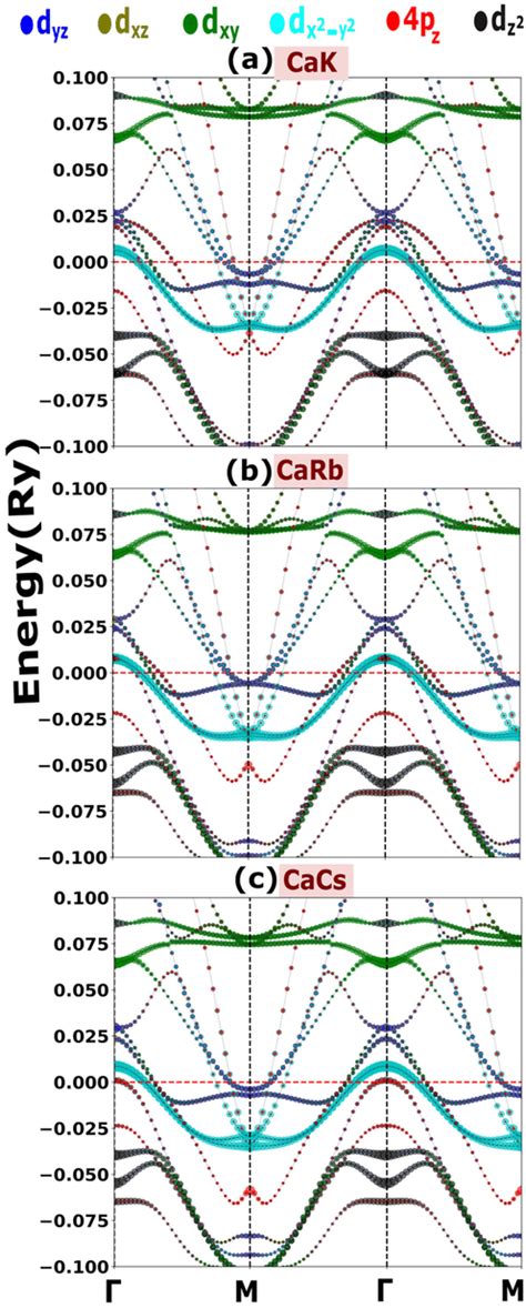 Calculated Orbital Projected Band Structures Of A B Carbfe 4 As 4 Download Scientific