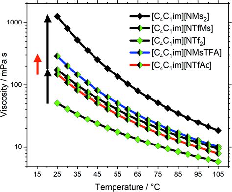 Viscosity As A Function Of Temperature For Ionic Liquids Of Group B
