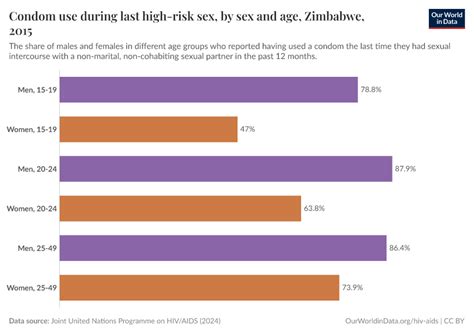 Condom Use During Last High Risk Sex By Sex And Age Our World In Data