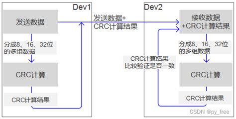 Stm32cubeide开发十， Stm32的crc计算cubemx配置及hal库底层实现分析stm32 Crc Csdn博客