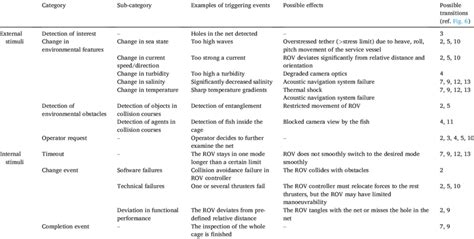 Examples Of Triggering Events Possible Effects And Possible Transitions Download Scientific