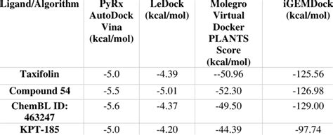 Comparative Scores Of Different Docking Algorithms With The Vina