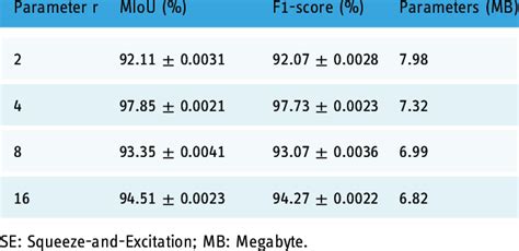 Effect Of Parameter R On The Performance Of Se Block Download