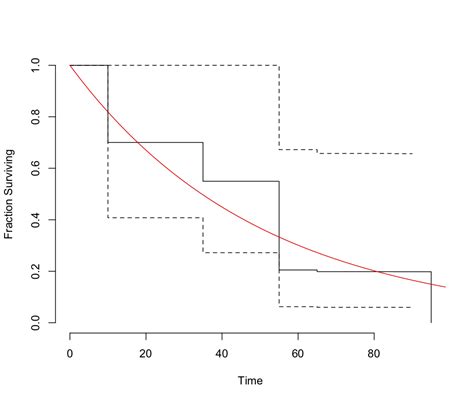 Censoring Survival Analysis With Only Censored Event Times Cross Validated