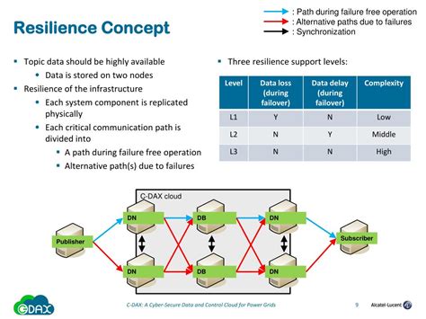 ppt c dax a cyber secure data and control cloud for power grids powerpoint presentation id