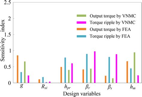 Comparison Of The Sensitivity Indices Of The Design Parameters To The