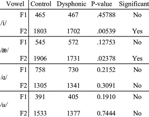 Comparison Of Average Formant Frequencies In Four Vowels At Extreme Download Scientific Diagram