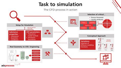 How To Solve Process Problems With Cfd Simulation 💡 Technology Catalogue