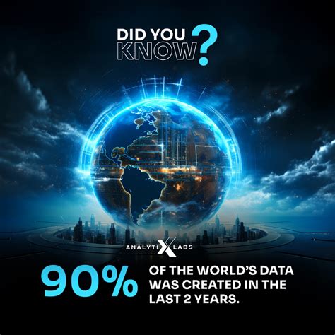 Analytixlabs Over 90 Of The Worlds Data Has Been Facebook