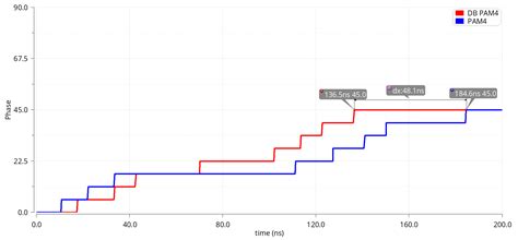 A High Phase Detection Density And Low Space Complexity Mueller Muller Phase Detector For Db Pam