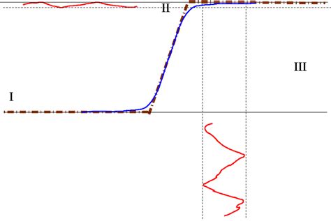 The Sigmoidal Shape Of The Function F And Its Effects On Voltage Download Scientific Diagram