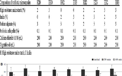 Table 1 From The Effect Of Heat Process On The Survival And Increased Viability Of Probiotic By