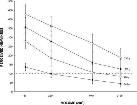 Mean Perceived Heaviness Ratings Of All Stimuli Relative To A Standard Download Scientific