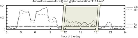 pdf electric power system anomaly detection using neural networks