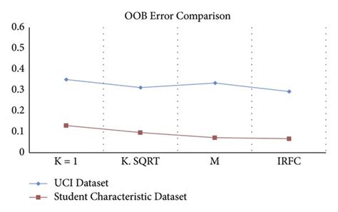 Comparison Effect Of Oob Error Download Scientific Diagram
