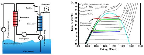 Objective Functions And Performance Optimization Of Ocean Thermal Energy Conversion Otec With