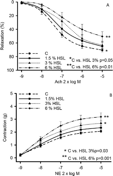 Vasorelaxation A And Vasoconstriction B Responses In The Aortic Download Scientific Diagram