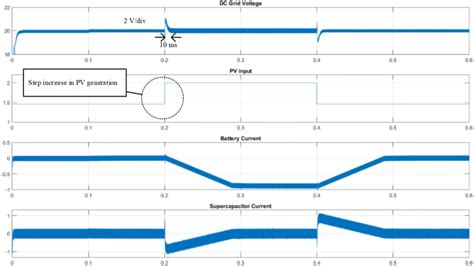 Grid Voltage Pv Input Current Battery Current And Sc Current