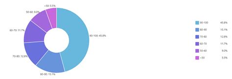 Python Amcharts To Group Pie Chart Data By Range Stack Overflow