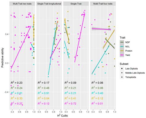Comparison Of Single Trait And Multi Trait Gblup Models For Genomic Prediction In Red Clover