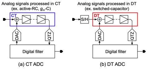 Ct And Dt Adcs Dacs Are Typically Driven By Quantizers Without Any