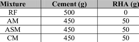 Composition Of Paste Download Table