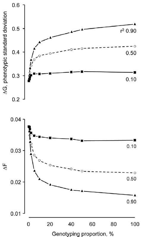 Rates Of Genetic Gain Δ G And Inbreeding Δ F Realized By Genomic