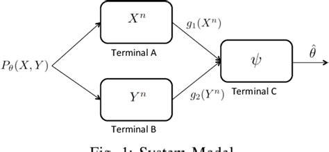 Figure 1 From Are Slepian Wolf Rates Necessary For Distributed Parameter Estimation Semantic