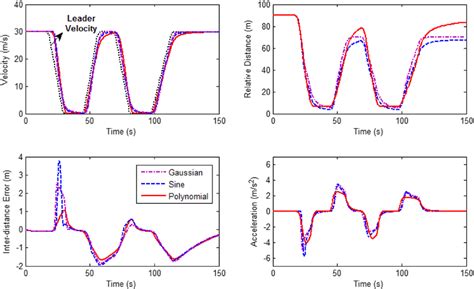 Velocity Relative Distance Inter Distance Error And Acceleration Of A