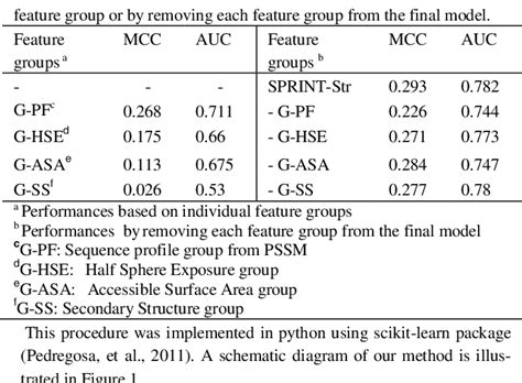 Table 2 From Structure‐based Prediction Of Protein‐ Peptide Binding Regions Using Random Forest