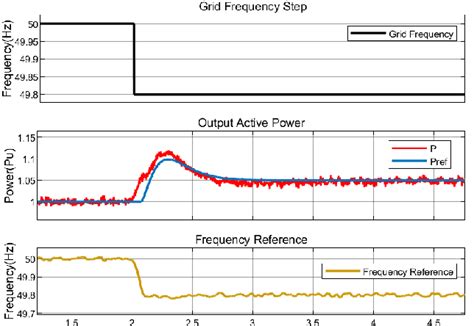 Figure 9 From A Unified Grid Forming Structure With Power Control