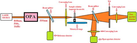 Schematic Diagram Of The Z Scan Set Up Download Scientific Diagram