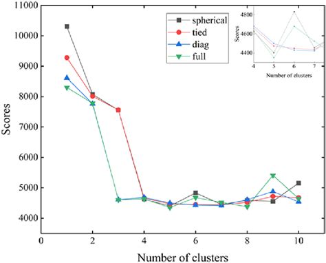 bic score of the cluster number four parameter schemes download