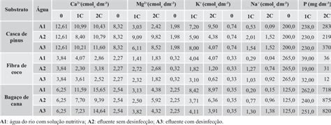 Concentration Of Nutrients In Organic Substrates To The Beginning Of