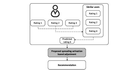 Collaborative Recommendation Process Enhanced By Context Based Download Scientific Diagram